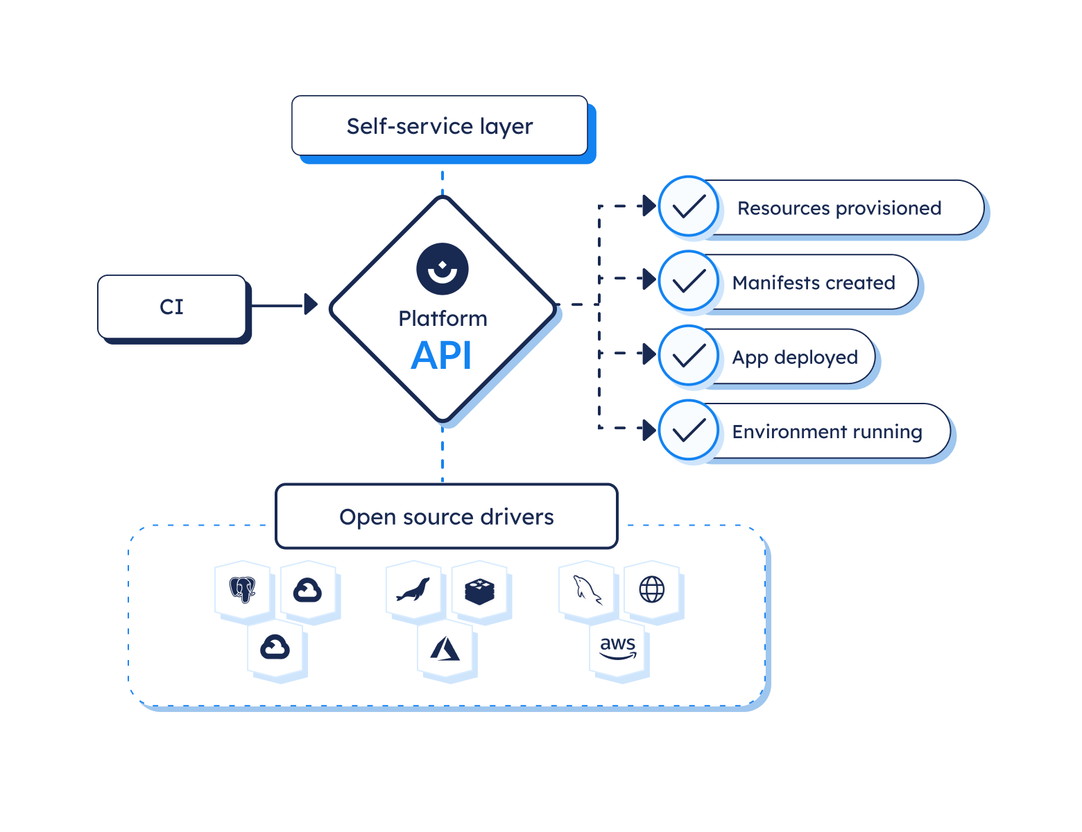 Humanitec - Your Internal Developer Platform